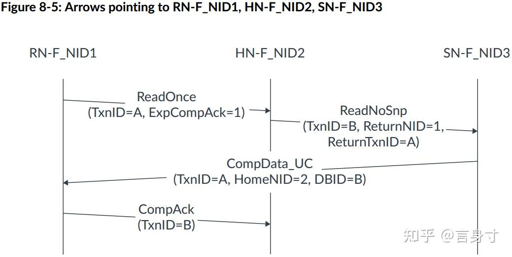 AMBA CHI协议导论 - 知乎