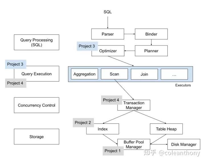 CMU15445（Spring 2023）PROJECT #3 - Query Execution - 知乎