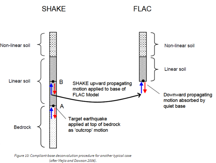 FLAC3D 动力分析-动力分析建模（动态加载和边界条件）（翻译自help文件） - 知乎