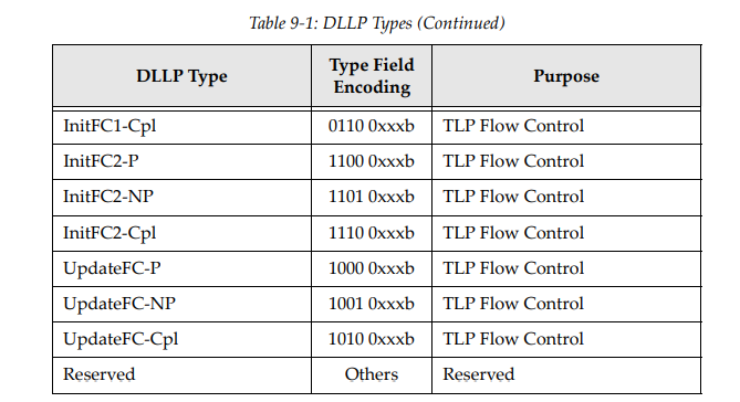 [译文] 《PCI Express Technology 3.0》Chpater 9 DLLP Element// DLLP 元素 - 知乎