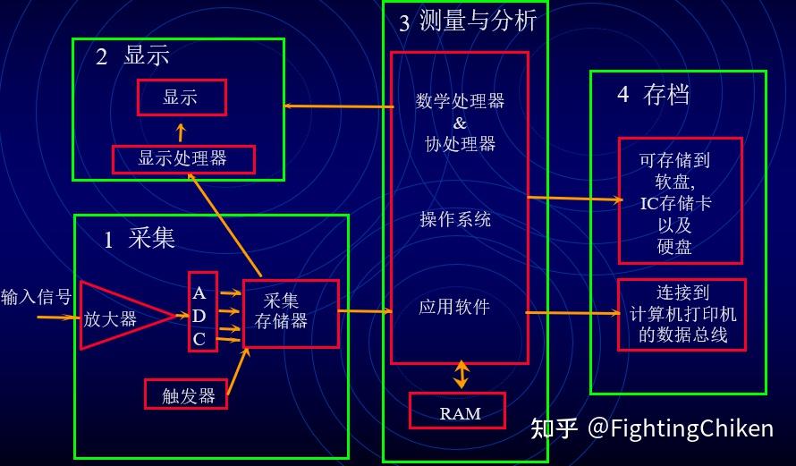 示波器原理 知乎