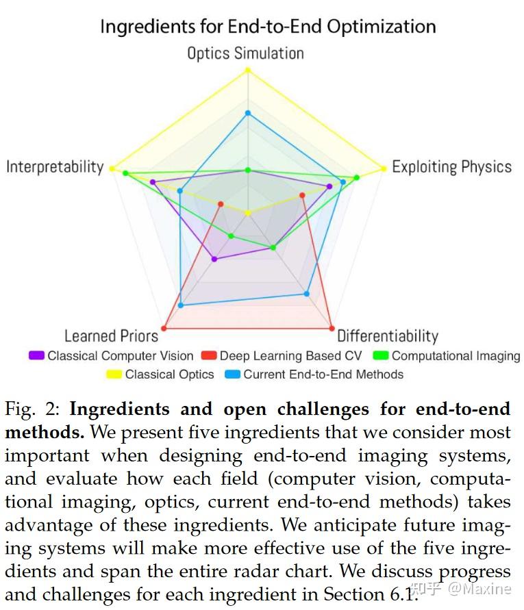 计算成像 | Physics vs. Learned Priors: Rethinking Camera and Algorithm Design for Task-Specific ...