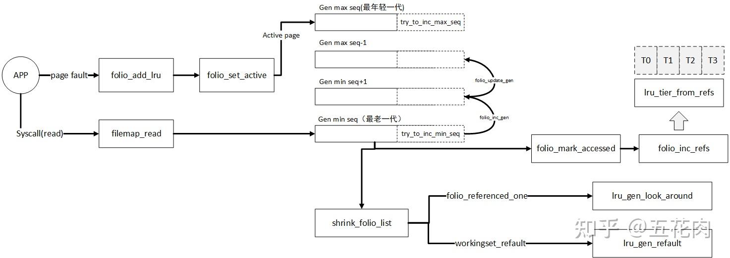 内存管理特性分析（十八）：MGLRU(Multi-Gen LRU)技术原理分析 - 知乎