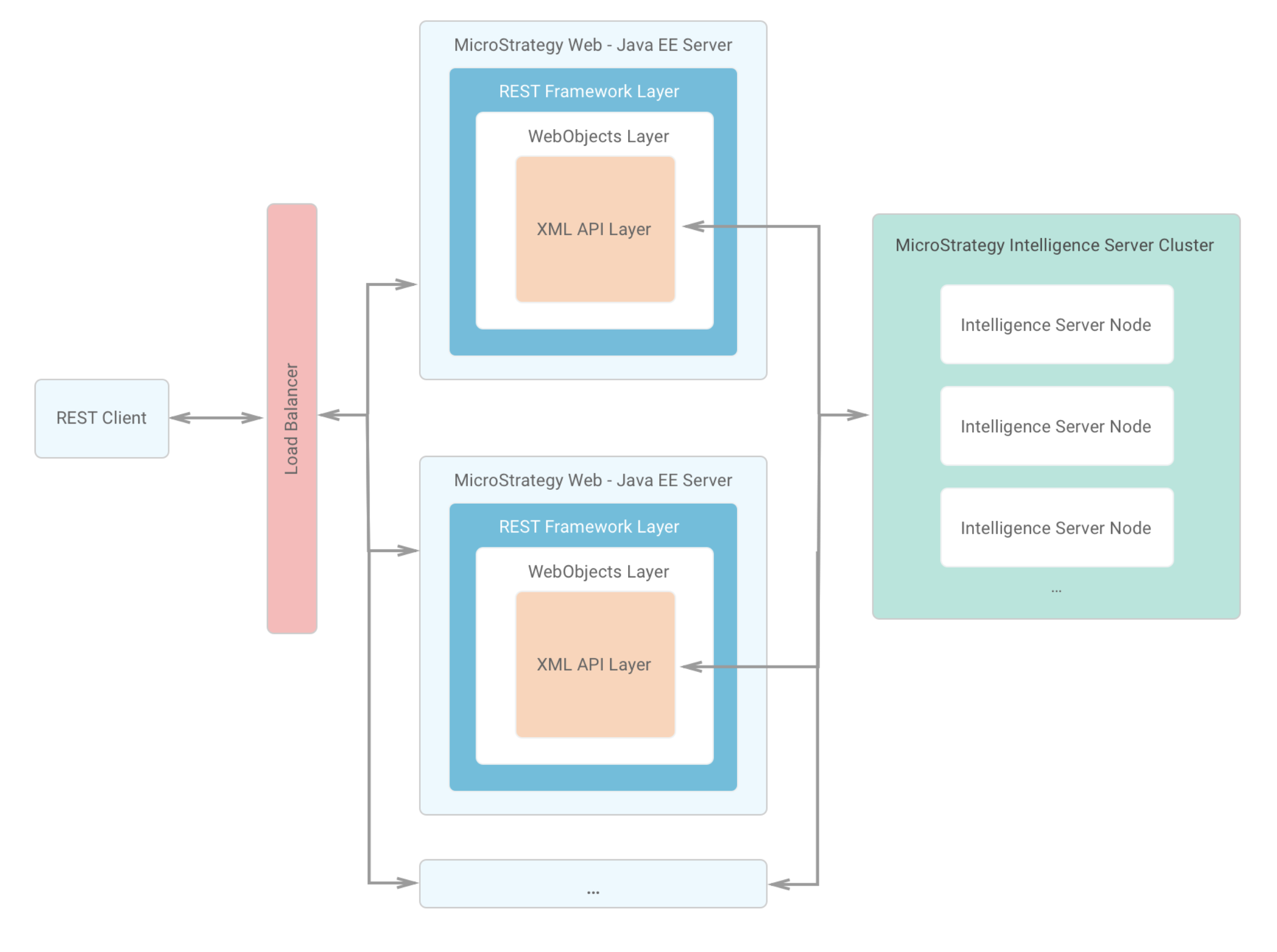 MicroStrategy REST API，您的数据分析小帮手 - 知乎