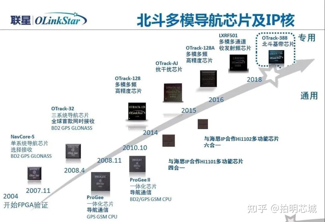 北斗产业链一览表：44家北斗芯片和模块厂商 - 知乎