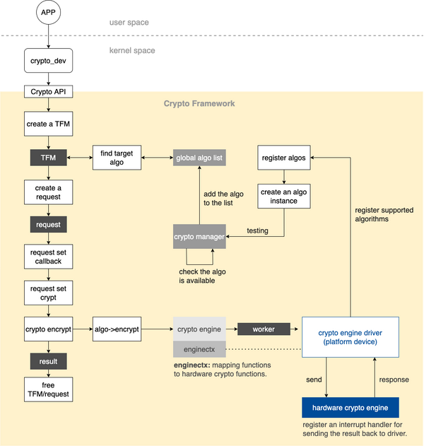 一文聊聊Linux Kernel的加密子系统【Crypto Subsystem】 - 知乎