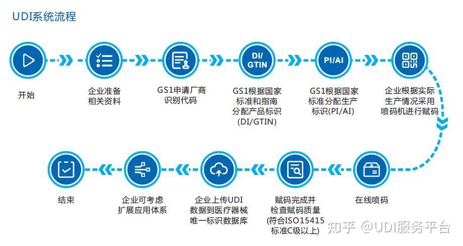 企业实施 UDI 时，需要考虑哪些风险？-慧铭科技