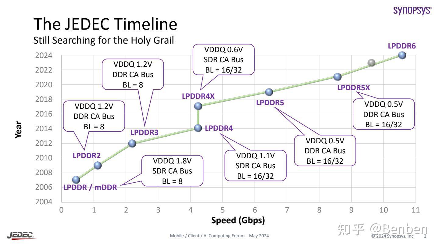 LPDDR6官方前瞻速览 - 知乎