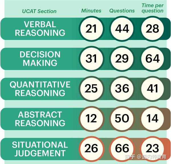 UCAT考试部分终极指南-建议收藏 - 知乎