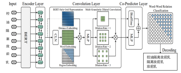 基于UNER-W2NER 的命名实体识别实践 - 知乎