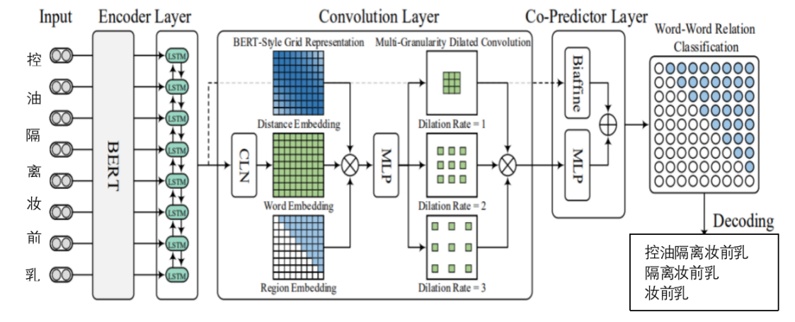 基于UNER-W2NER 的命名实体识别实践 - 知乎