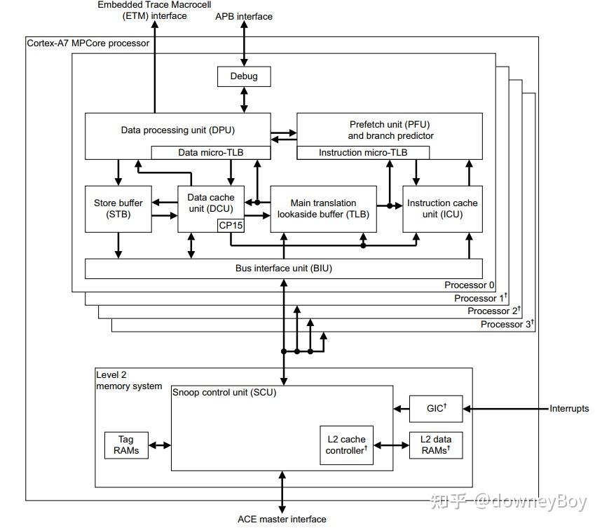 linux中断子系统-arm-gic 介绍 - 知乎