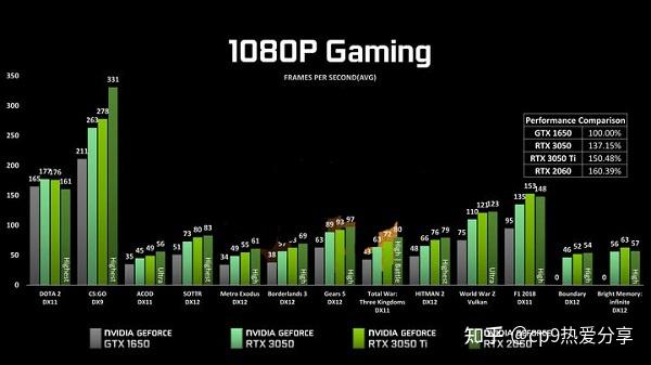 3050ti显卡怎么样？ - 知乎