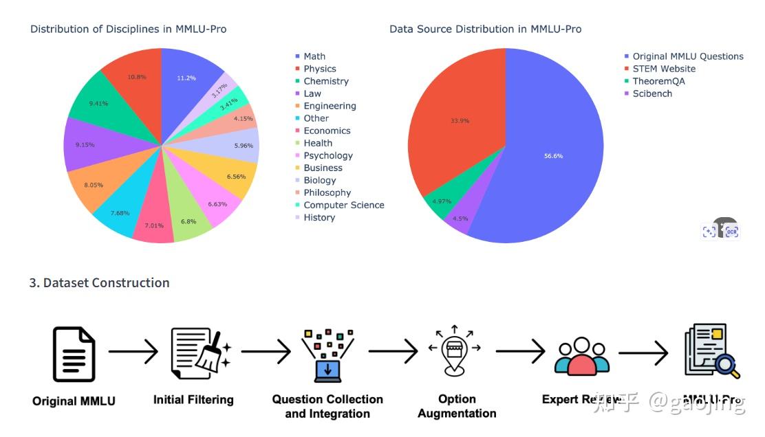 AIGC每周精选--大模型评测之MMLU-PRO与MMLU - 知乎