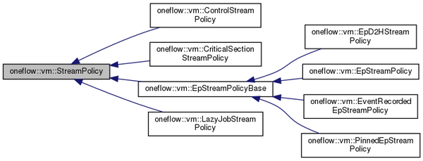 OneFlow源码解析：Eager模式下的设备管理与并发执行 - 知乎