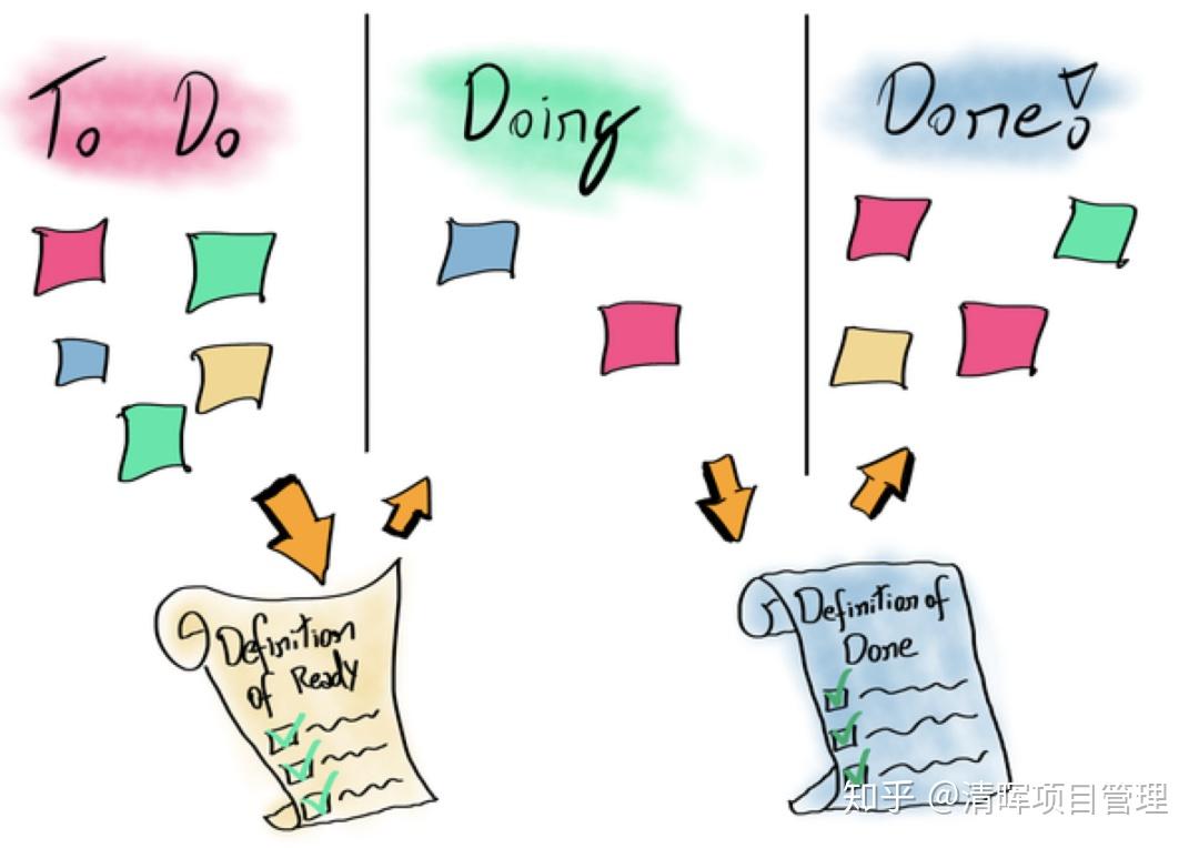 如何提高开发团队效率——DoR与DoD的实践案例 - 知乎