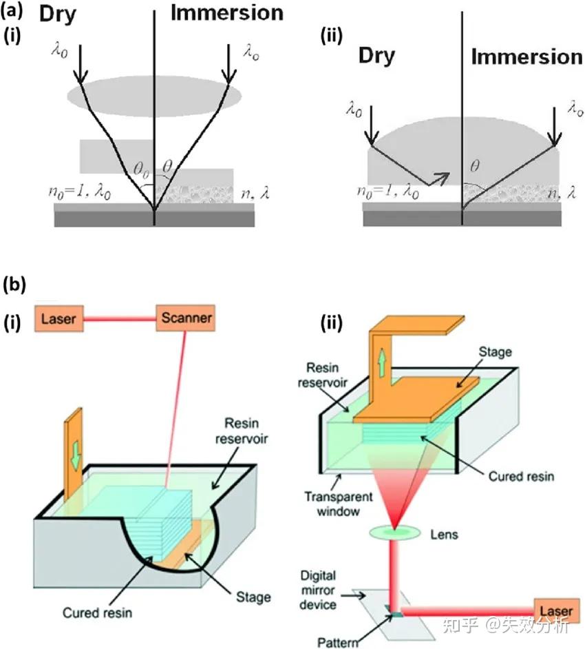 浸入式光刻技术是如何提高光刻分辨率的？ - 知乎