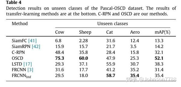OSCD：one-shot条件目标检测框架 - 知乎
