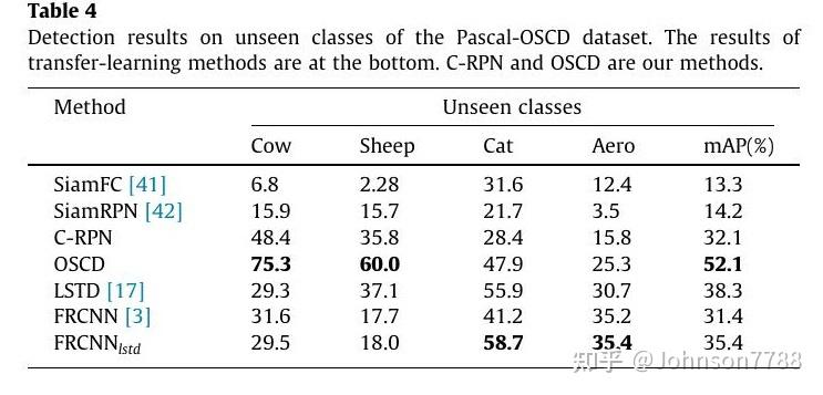 OSCD：one-shot条件目标检测框架 - 知乎