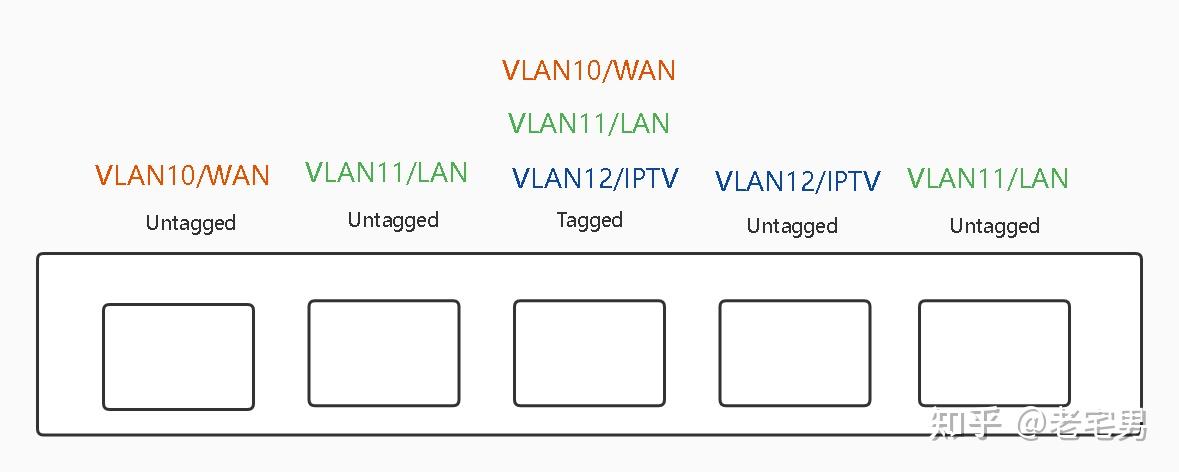 VLAN交换机设置教程二：IPTV单线复用，Mesh组网加IPTV单线复用 - 知乎