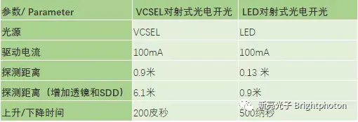 红外线光电开关-VCSEL与LED光源的比较 - 知乎