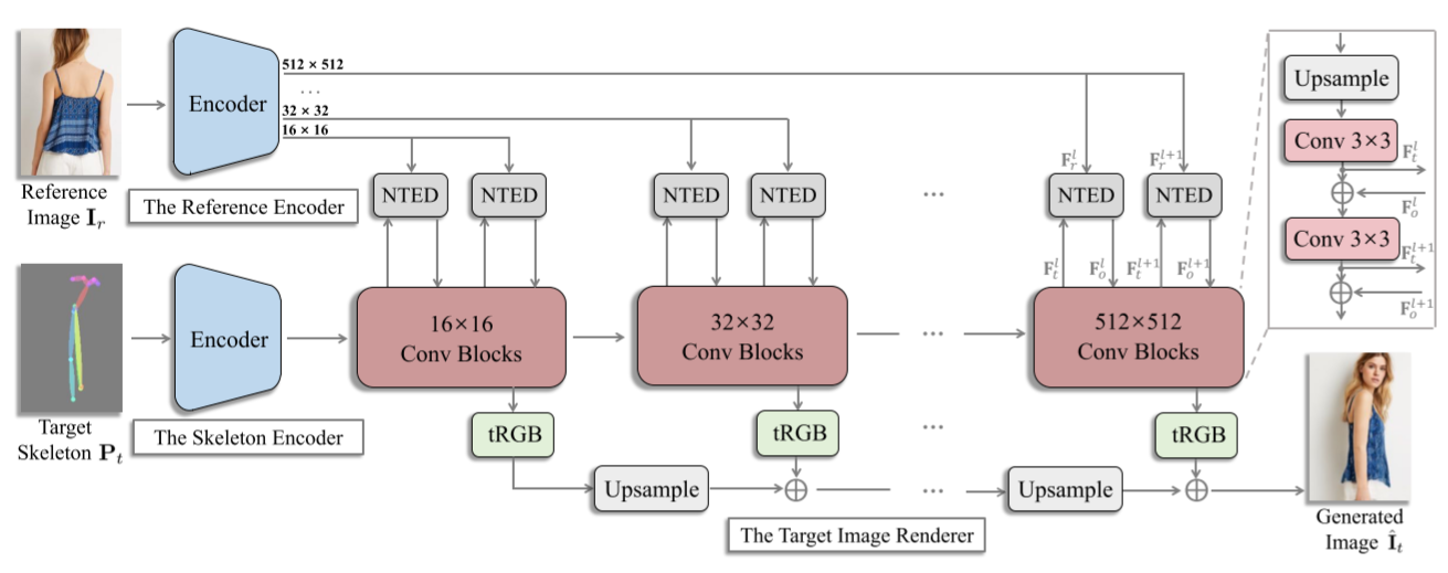 Neural Texture Extraction and Distribution for Controllable Person Image Synthesis (NTED) - 知乎