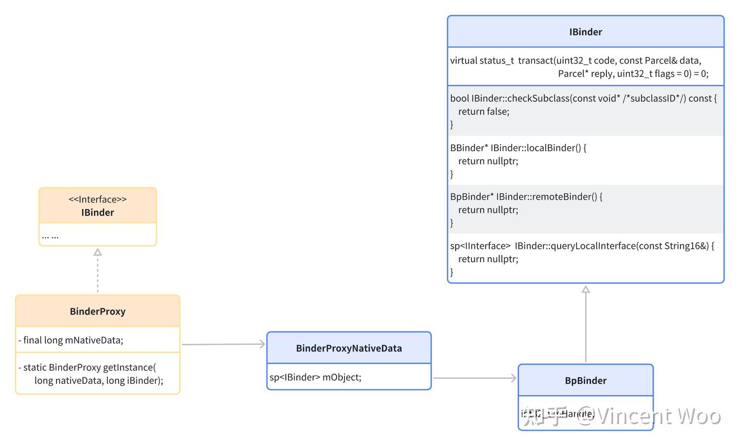再学安卓 - binder之Framework通信流程 - 知乎
