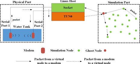 【论文翻译】基于NS 3的水声网络半实物仿真平台Aqua-Psim - 知乎