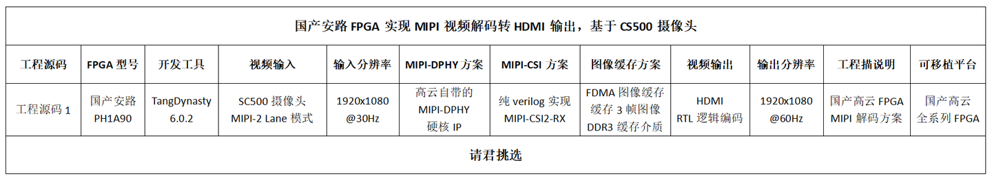 国产安路FPGA实现MIPI视频解码转HDMI输出，基于SC500摄像头，提供TD工程源码和技术支持 - 知乎