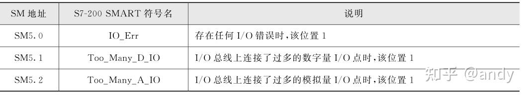 西门子 S7 - 200 SMART PLC 特殊寄存器 - 知乎