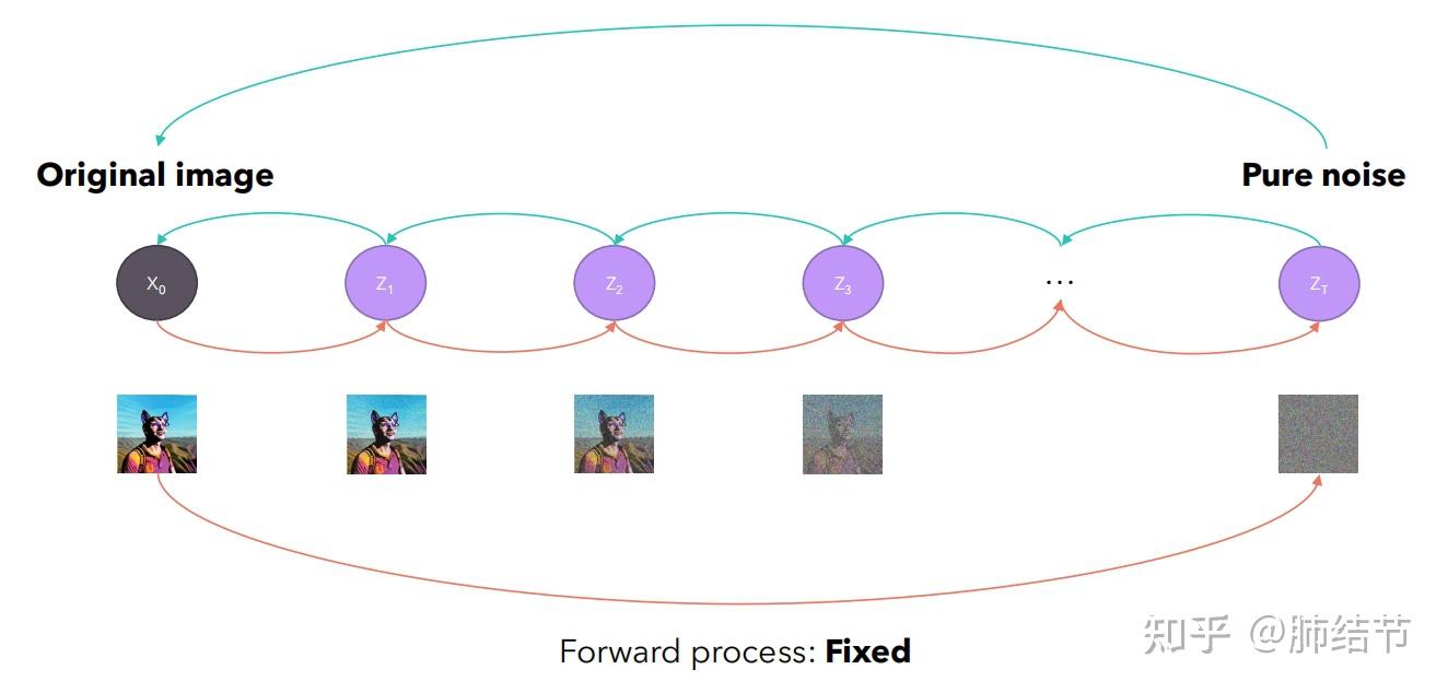 基于Pytorch从零实现Stable Diffusion模型（持续更新ing） - 知乎