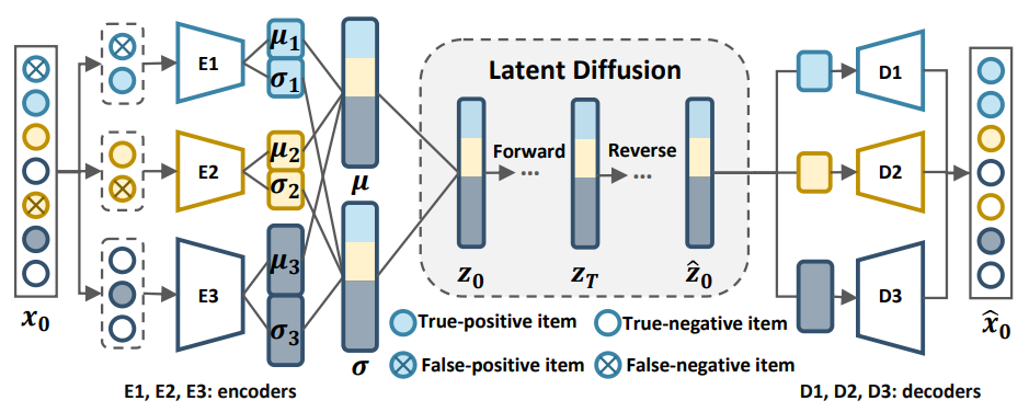 SIGIR2023 | DiffRec: 扩散推荐模型 - 知乎