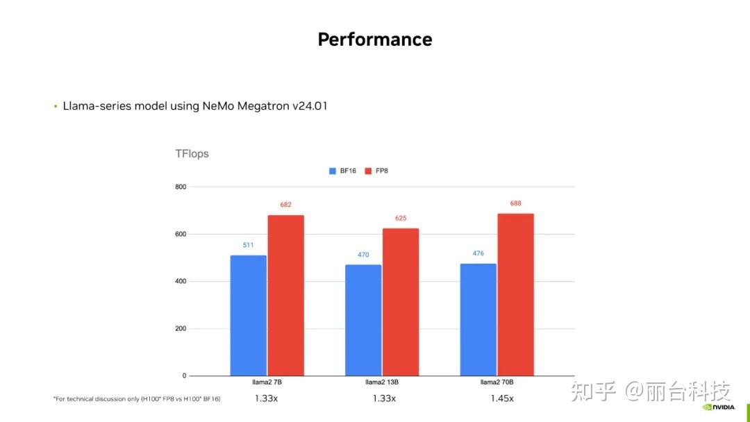 FP8 数据格式在大型模型训练中的应用、挑战及最佳实践 - 知乎