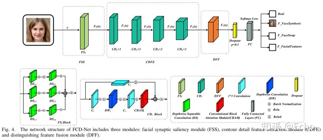 文献阅读：FCD-Net: 学习检测多类型同源深度伪造人脸图像 - 知乎