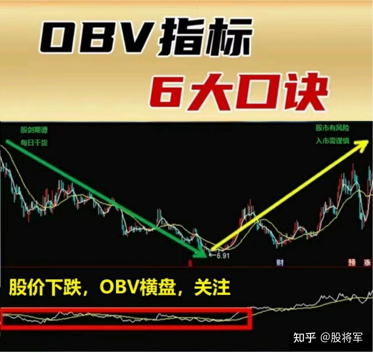 比成交量还好用的六大OBV口诀： - 知乎