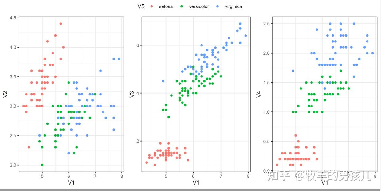 ggplot2作图共享图例方法一：ggpubr包的ggarrange()函数 - 知乎