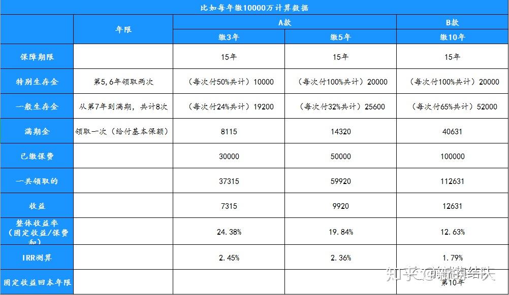 理财险知识 知乎