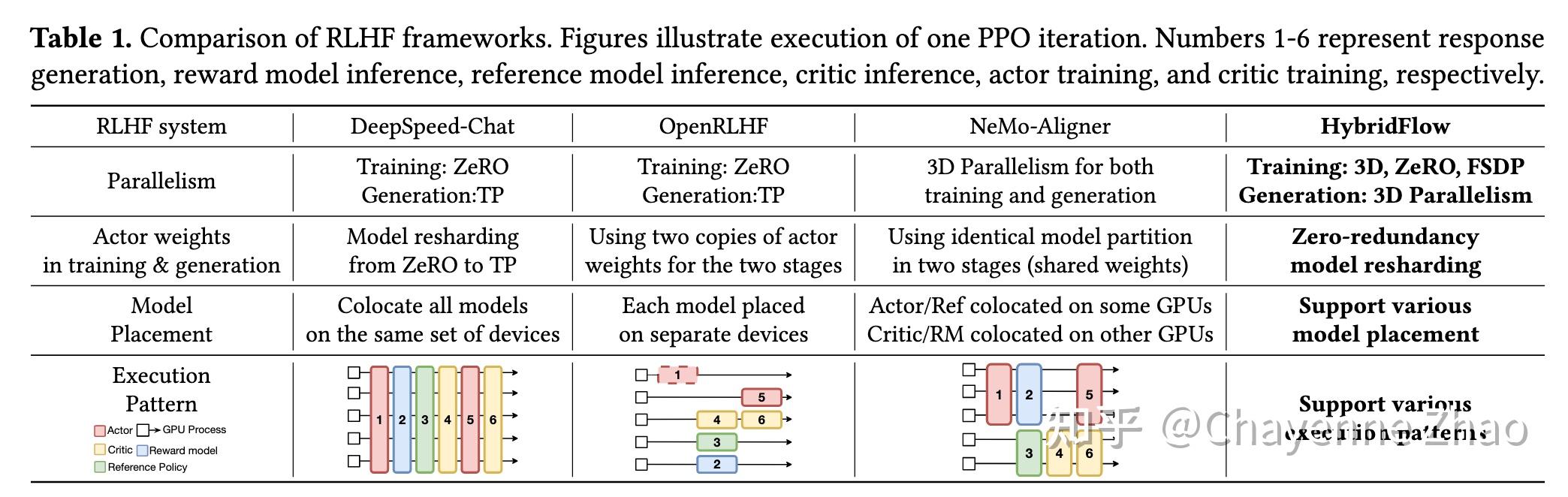 HybridFlow / veRL 原文浅析 - 知乎