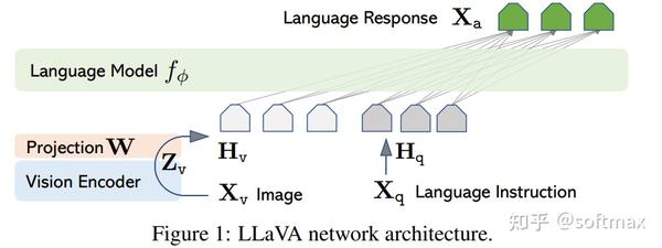 LLaVa: 《Visual Instruction Tuning》论文讲解 - 知乎