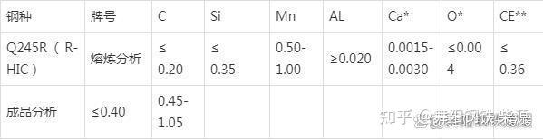 甄选文章：Q245R( R - HIC ）是什材质?( R - HIC ）是什么意思？ - 知乎