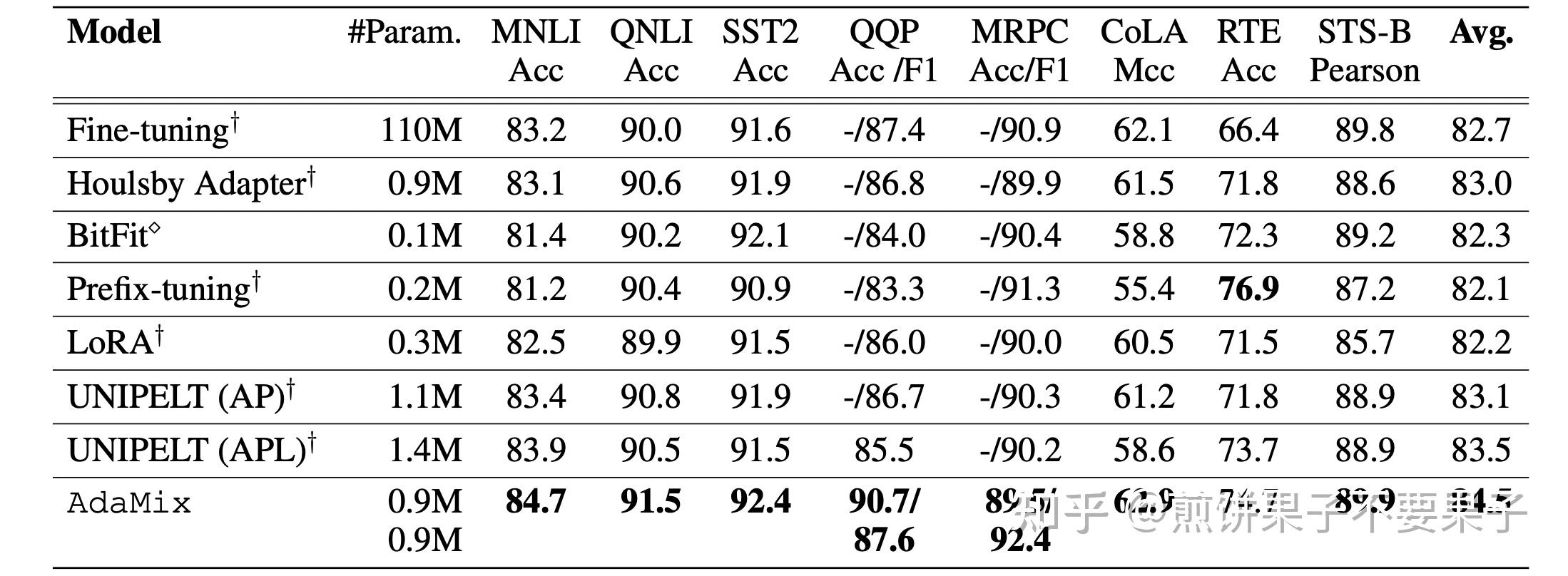 【混合 Adapter】AdaMix: Mixture-of-Adapter for Parameter-Efficient Tuning of Large Language Models - 知乎