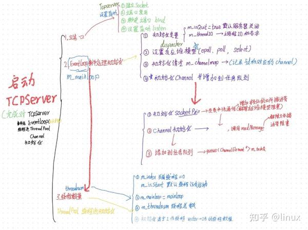 【实战项目】c++实现基于reactor的高并发服务器 - 知乎
