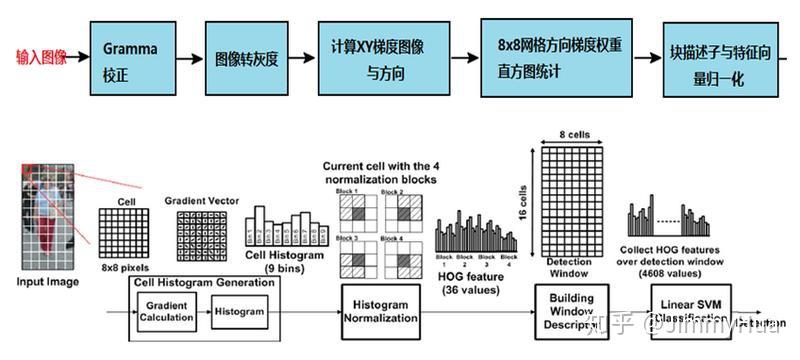 OpenCV图像处理-HOG特征和应用 - 知乎