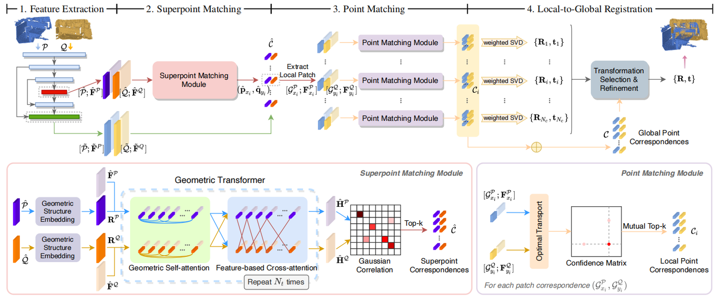 论文笔记：Geometric Transformer for Fast and Robust Point Cloud Registration ...