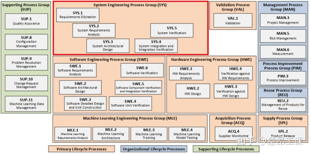 ASPICE（4.0）流程之系统工程开发 - 知乎