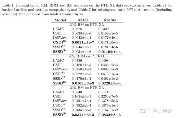 文章阅读-10 Diffusion-based Time Series Imputation and Forecasting with Structured State Space ...