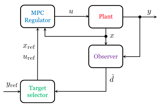 [MPC] Lec 5 观测器设计和扰动估计 - 知乎