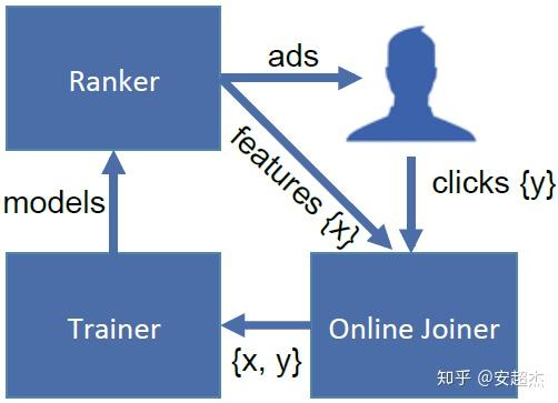 GBDT+LR预测CTR经典论文阅读笔记 - 知乎
