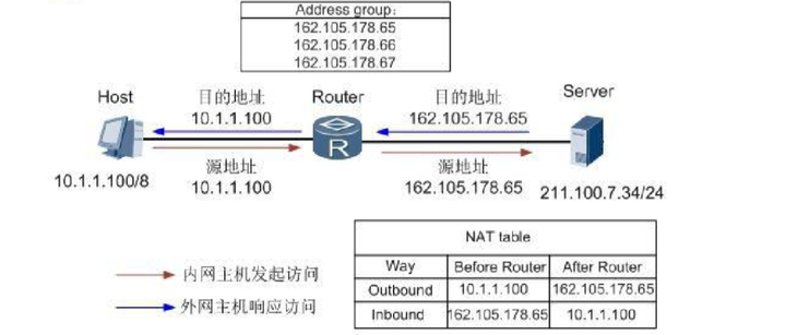 趣谈NAT/NAPT的原理，这篇不可不读！ - 知乎