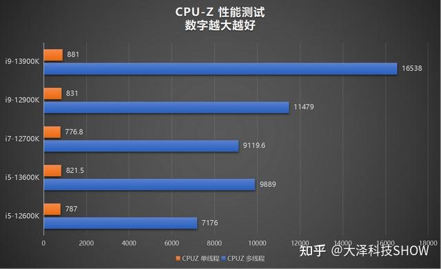 13代酷睿i9-13900K/i5-13600K首发评测：地表最强处理器再易主 - 知乎